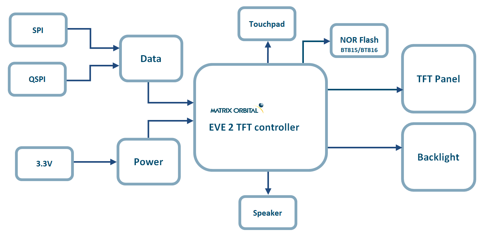 EVE/EVE2 FT812, FT813, BT815, BT816 SPI TFT Display modules